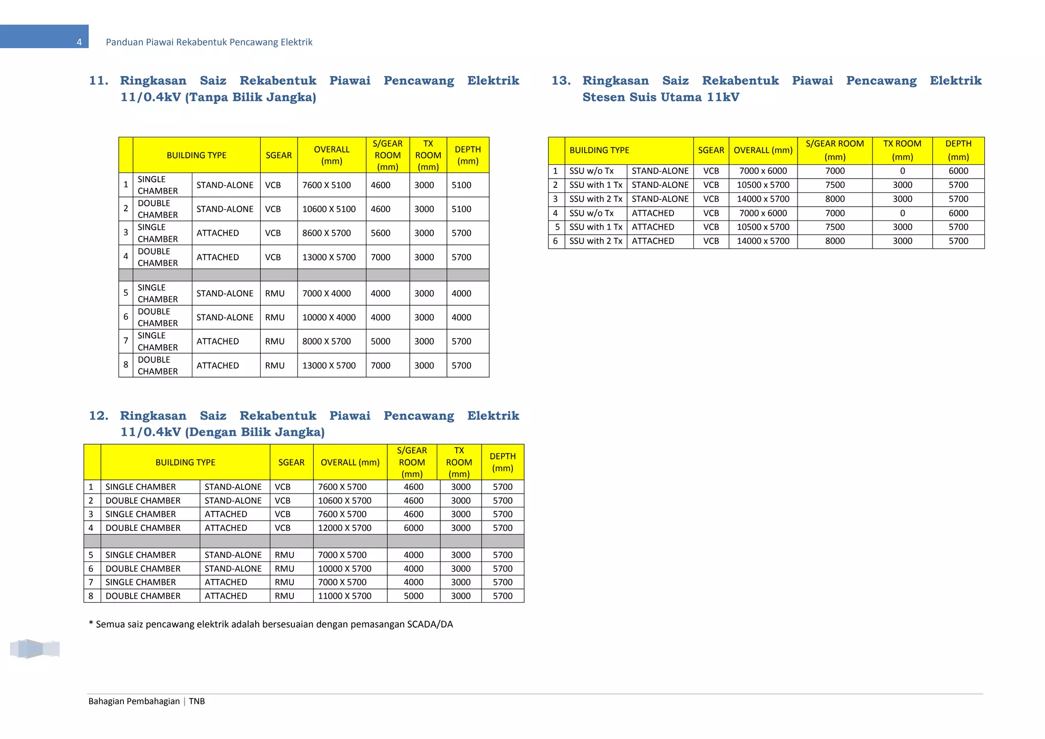 Piawai_Rekabentuk_Pencawang.pdf
