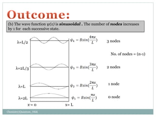 Particle in a Box problem Quantum Chemistry | PPTX