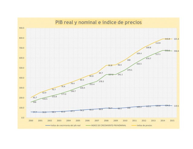 Pib real y nominal | PPT