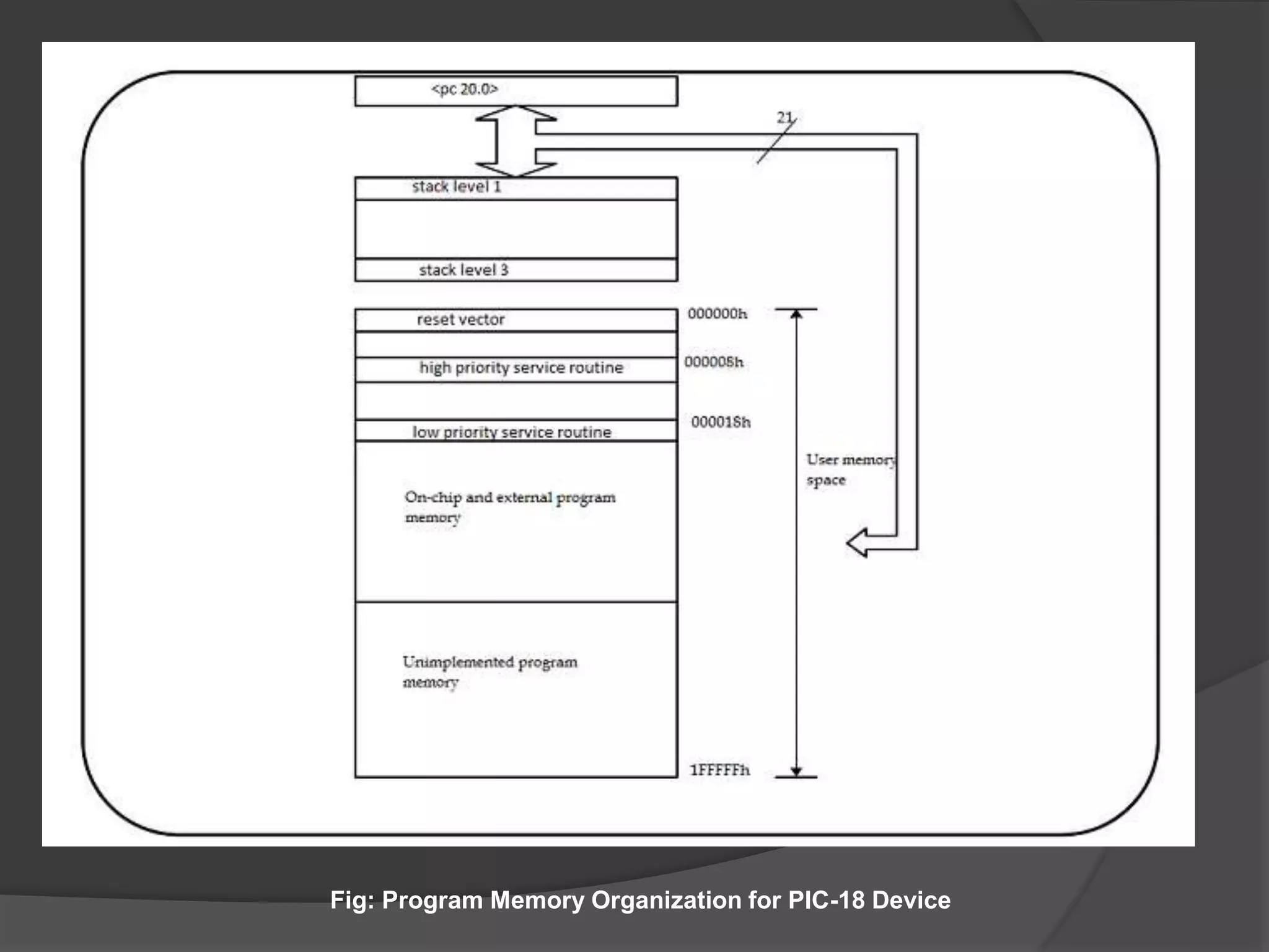 Pic 18 microcontroller | PPTX