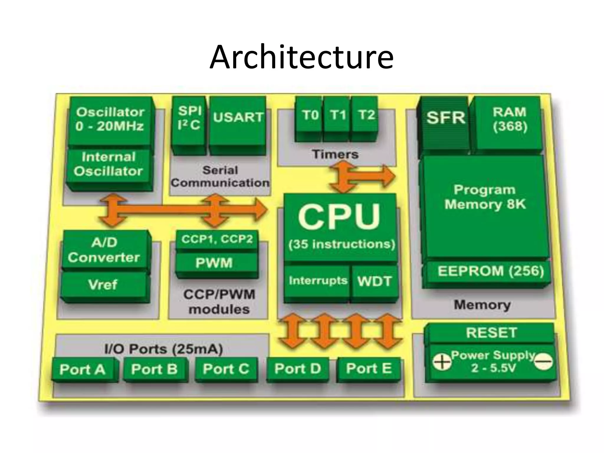 Pic architecture done by Priyanga KR | PPTX | Computer Peripherals | Computing