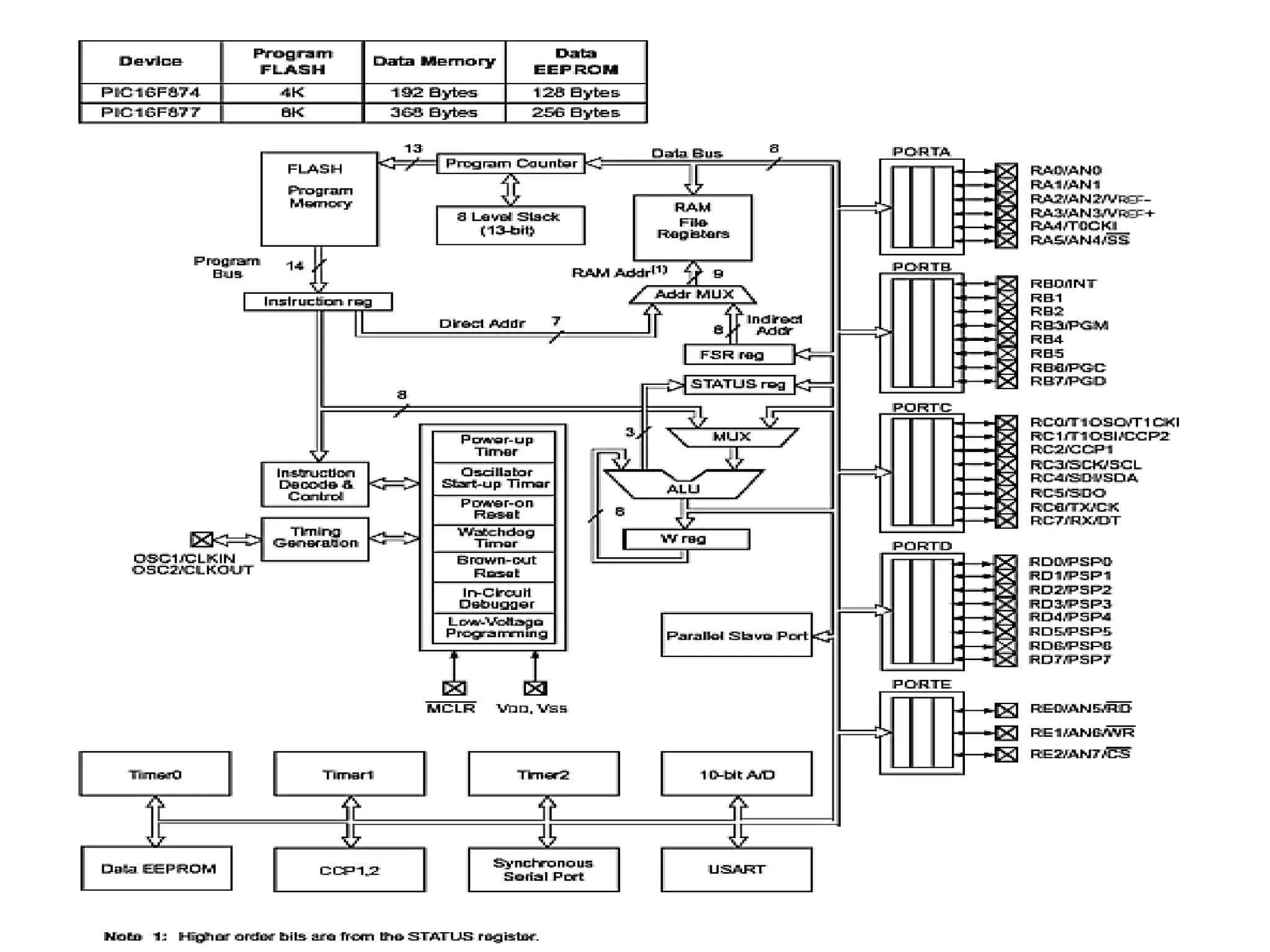 Pic architecture done by Priyanga KR | PPTX | Computer Peripherals | Computing
