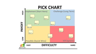 PICK Chart for nqas for health facilities | PPTX