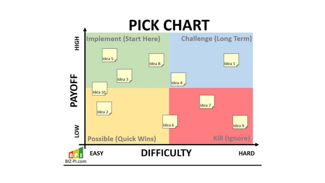 PICK Chart for nqas for health facilities | PPTX