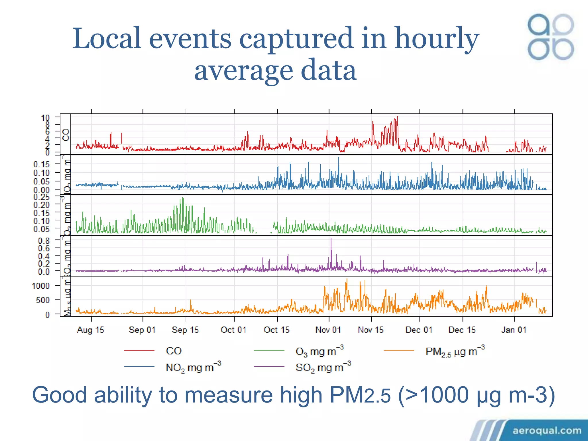 Air Pollution Monitoring in India using Aeroqual Compact Air Quality ...