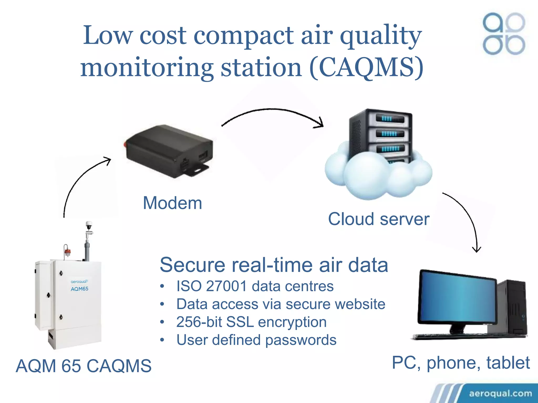 Air Pollution Monitoring in India using Aeroqual Compact Air Quality ...