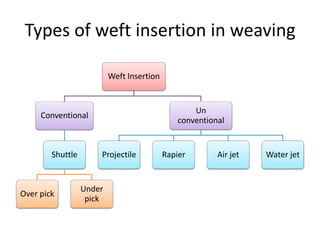 Picking mechnism in weaving | PPTX