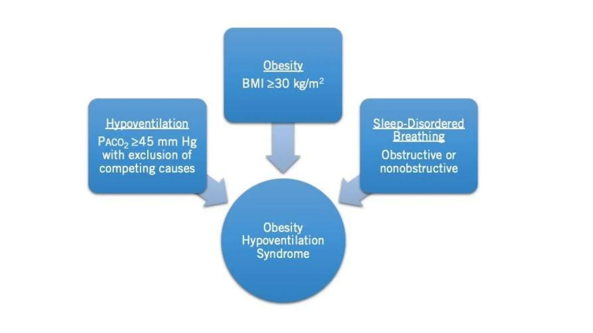 Pickwickian syndrome and Obesity Clinical Manifestation | PPTX