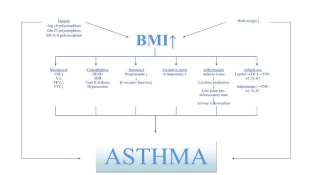 Pickwickian syndrome and Obesity Clinical Manifestation | PPTX