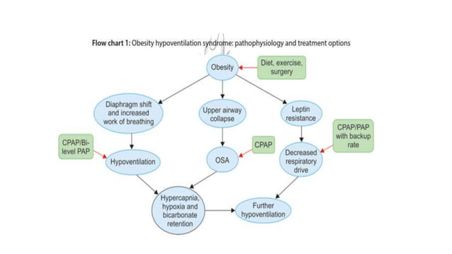 Pickwickian syndrome and Obesity Clinical Manifestation | PPTX