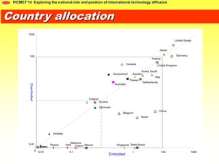 Exploring the national role and position of international technology ...