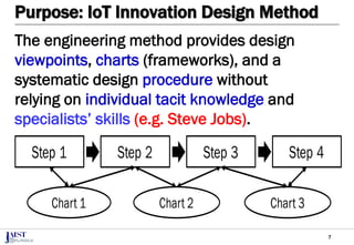 IoT Innovation Design Method (Picmet2019 Presentation) | PPT