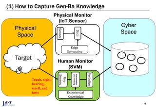 Human-centric Digital Twin Focused on ‘Gen-Ba’ Knowledge | PPT