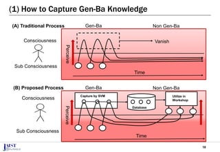 Human-centric Digital Twin Focused on ‘Gen-Ba’ Knowledge | PPT