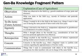 Human-centric Digital Twin Focused on ‘Gen-Ba’ Knowledge | PPT