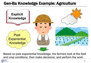 Human-centric Digital Twin Focused on ‘Gen-Ba’ Knowledge | PPT