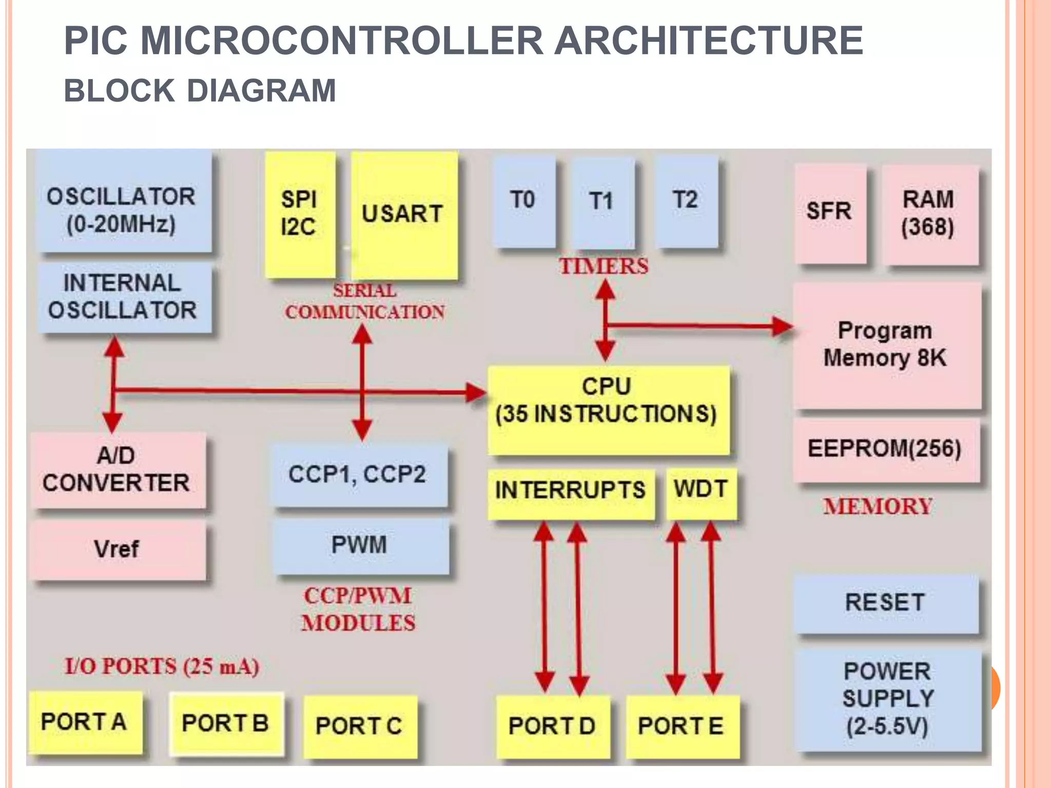 Pic microcontroller architecture | PPTX