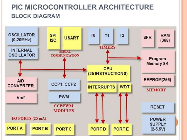 Pic microcontroller architecture | PPTX
