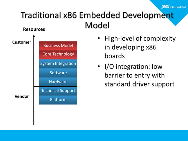 Pico-ITX vs. Q7 & SMARC form factors | PDF