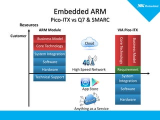 Pico-ITX vs. Q7 & SMARC form factors | PDF
