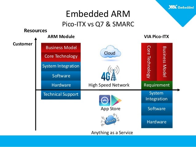 Pico-ITX vs. Q7 & SMARC form factors