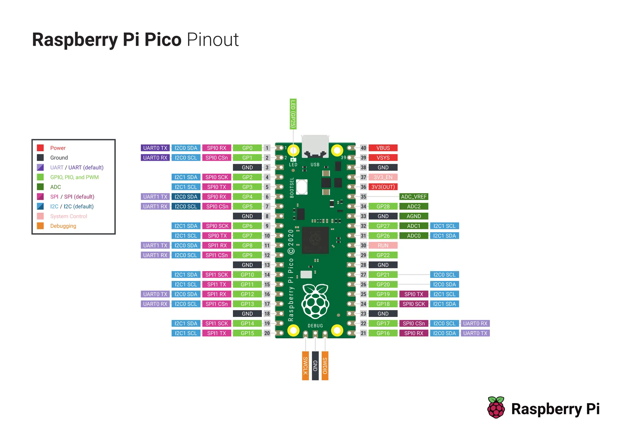 Pico-R3-A4 Pinout for ARM embedded system | PDF