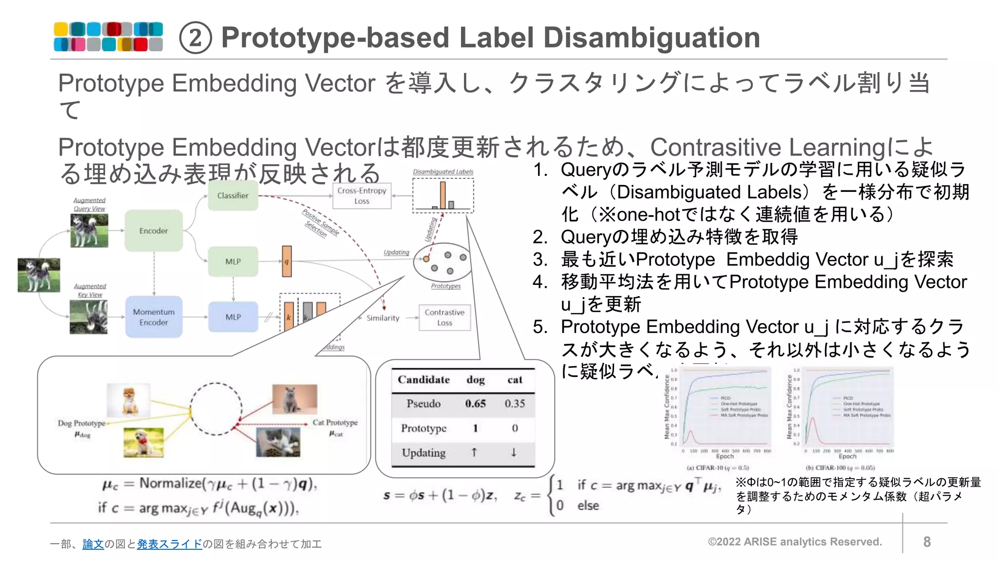 【論文読み会】PiCO_Contrastive Label Disambiguation for Partial Label Learning.pptx