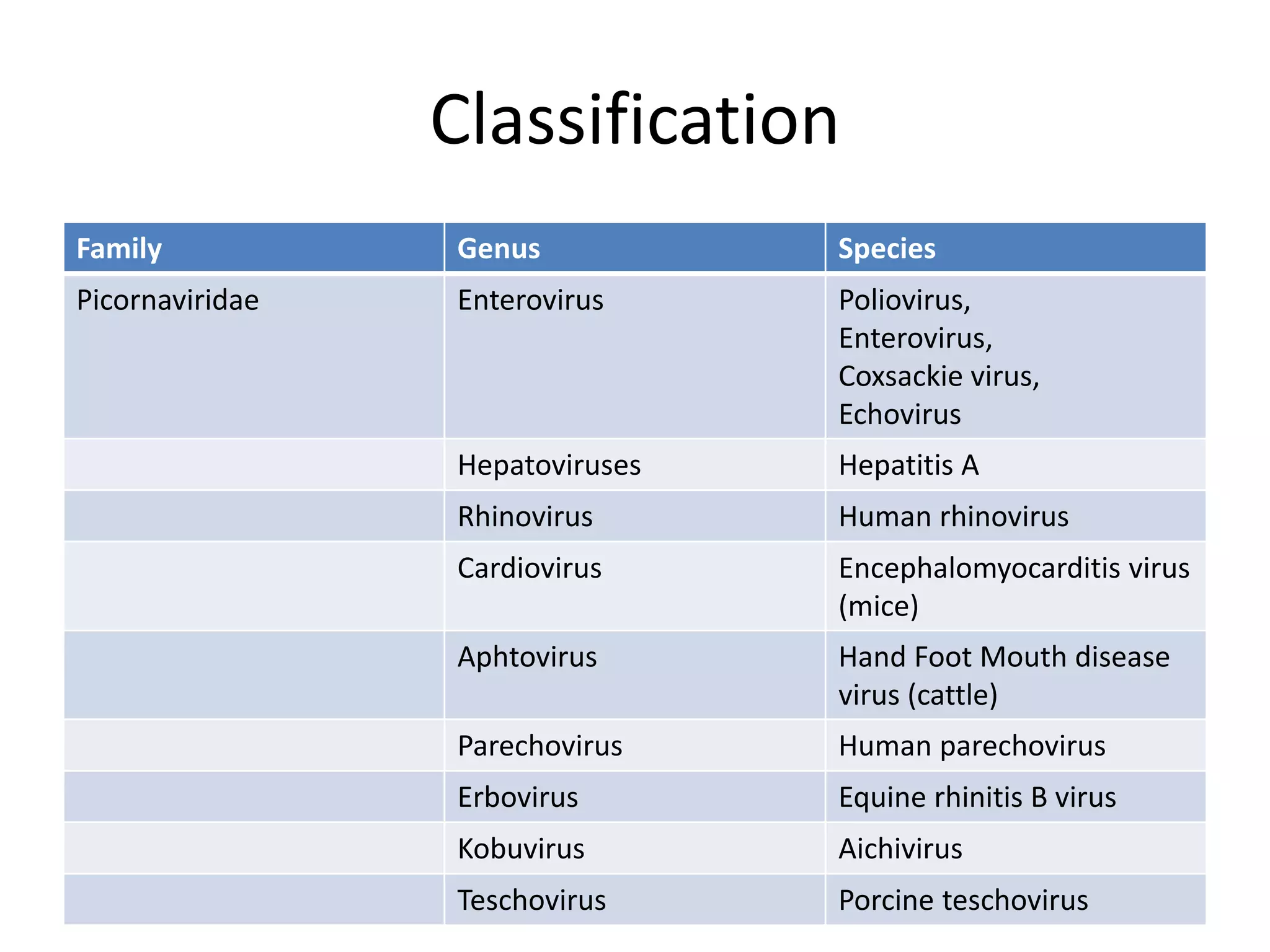 Picorna viruses | PPTX