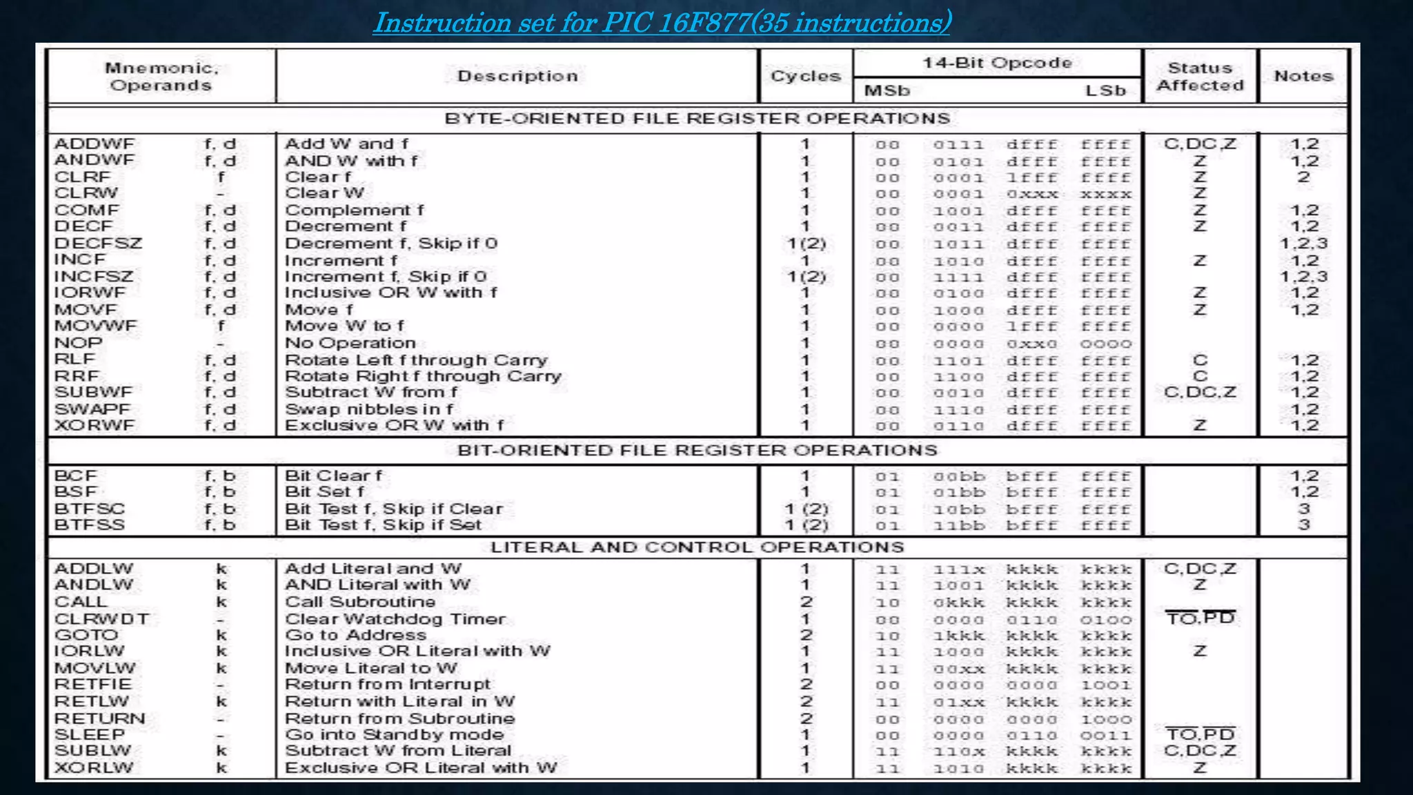 PIC 16F877 micro controller by Gaurav raikar | PPT