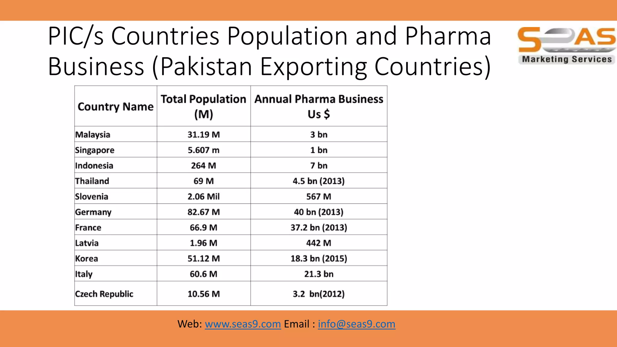 Pic's countries pharma business overview | PPTX