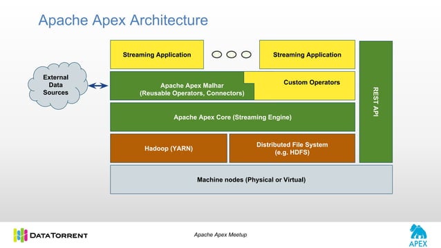 Introduction to Apache Apex | PDF