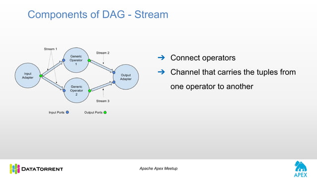 Introduction to Apache Apex | PDF