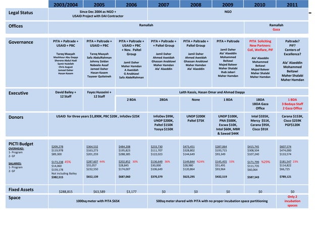 My Personal Contribution @ PICTI | PPT