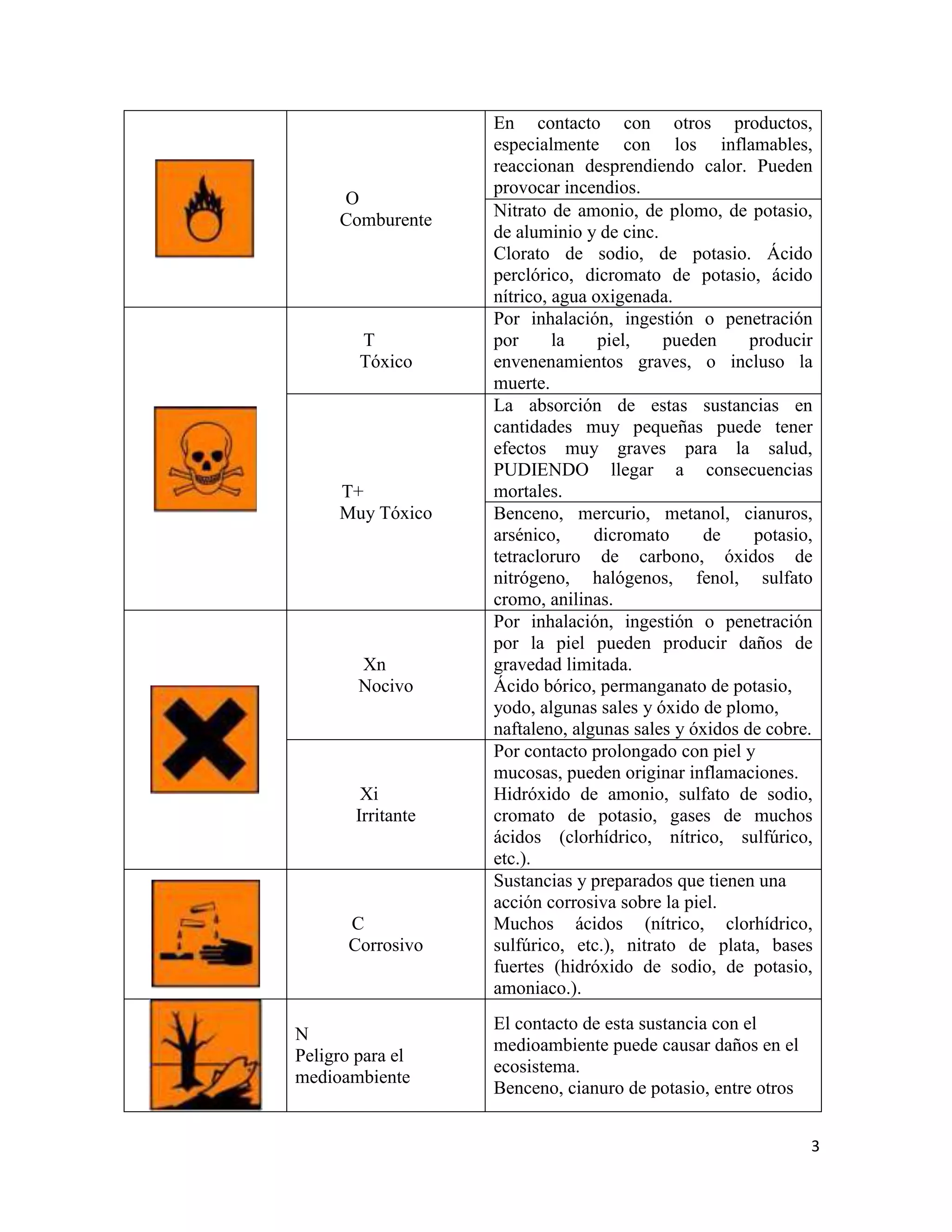 Pictogramas de seguridad en el laboratorio | DOCX