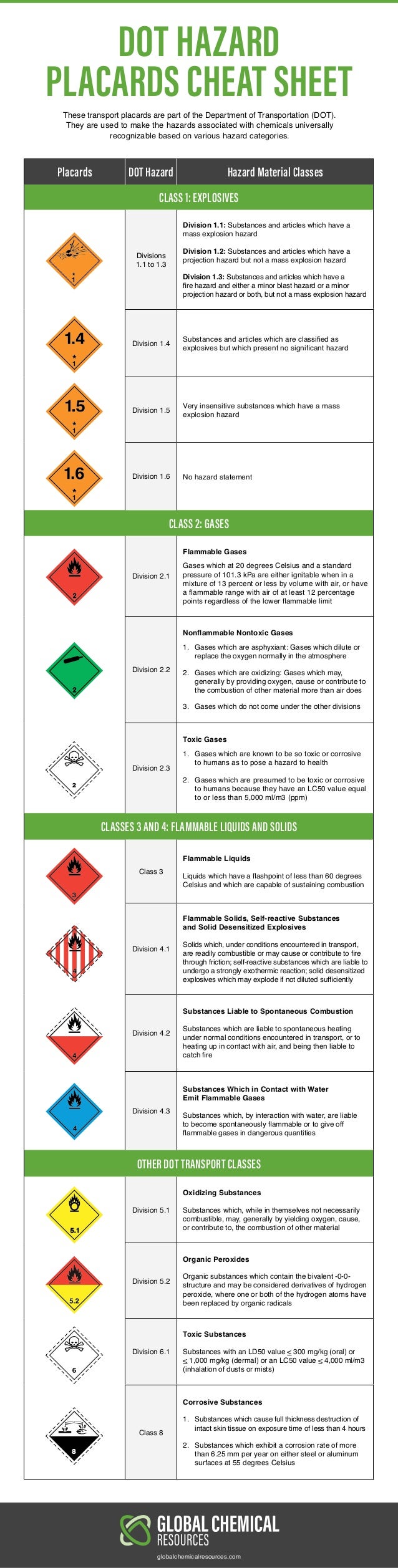 DOT Hazard Placards Cheat Sheet DOT Hazard Placards Cheat Sheet