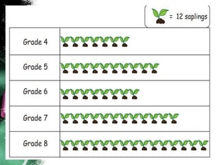 Pictograph Quarter 4 MAth 7- activity bo .1 | PPTX