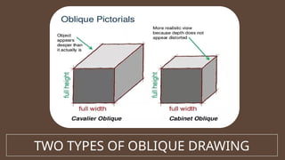 PICTORIAL DRAWING_orthographic_isometric prallel projection | PPTX