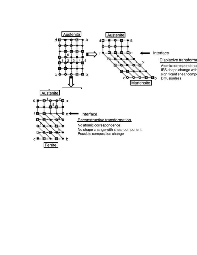 PICTORIAL REPRESENTATION OF RE-CONSTRUCTIVE AND DISPLACIVE ...