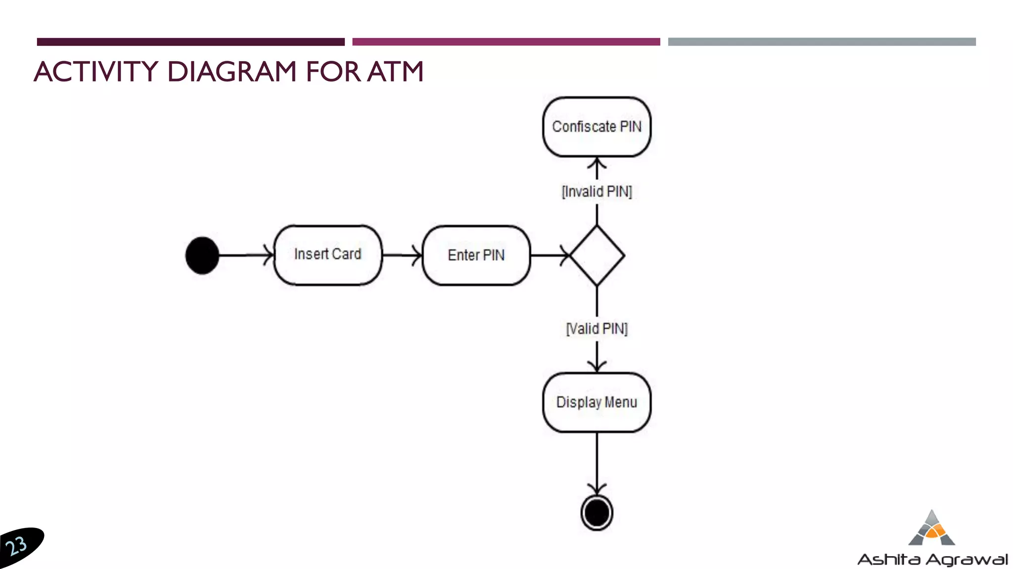 Introduction To Uml Diagrams Pdf Programming Languages Computing