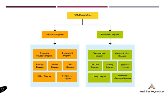 INTRODUCTION TO UML DIAGRAMS | PDF | Programming Languages | Computing