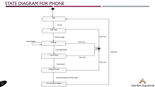 INTRODUCTION TO UML DIAGRAMS | PDF | Programming Languages | Computing