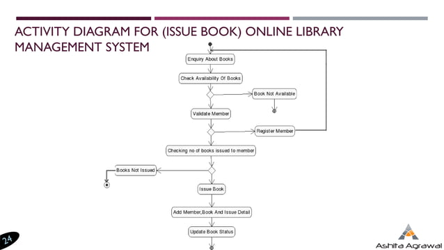 Introduction To Uml Diagrams Pdf Programming Languages Computing