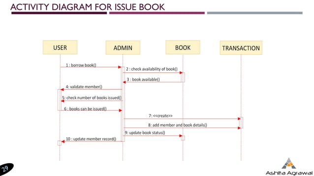 INTRODUCTION TO UML DIAGRAMS | PDF | Programming Languages | Computing