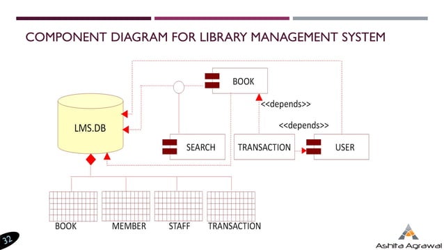 INTRODUCTION TO UML DIAGRAMS | PDF | Programming Languages | Computing
