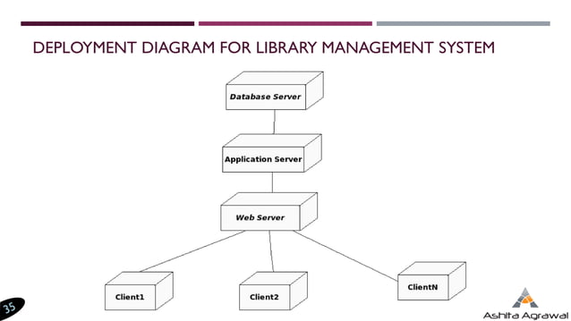 INTRODUCTION TO UML DIAGRAMS | PDF | Programming Languages | Computing