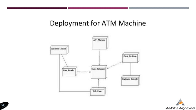 INTRODUCTION TO UML DIAGRAMS | PDF | Programming Languages | Computing