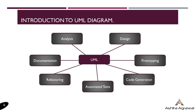 INTRODUCTION TO UML DIAGRAMS | PDF | Programming Languages | Computing