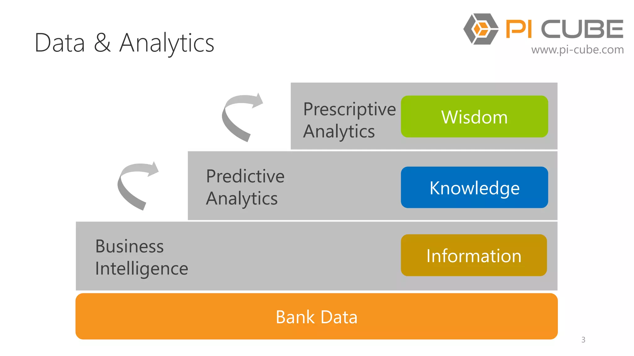 Pi cube banking on predictive analytics151 | PPT