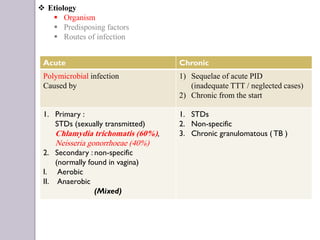 PID "Pelvic Inflammatory Disease" | PDF
