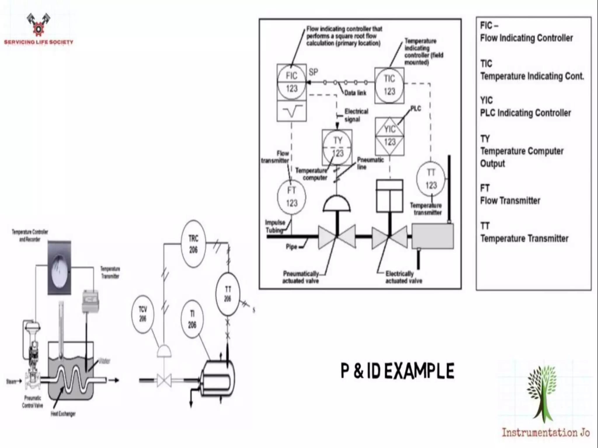 P & ID - Piping and instrumentation Diagram | PPTX